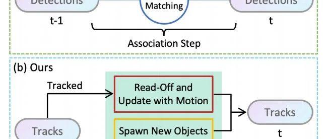 ICCV 2021丨轻舟智航提出SimTrack: 3D多目标一体化检测与跟踪，简单又精确 - 知乎