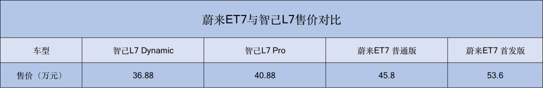 有钱上蔚来，没钱选智己？ET7和L7详细配置参数对比来了 - 知乎