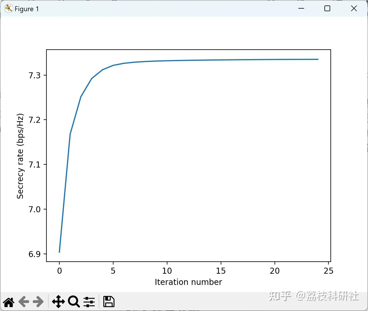【可重构智能表面(RIS)】在RIS辅助MISO窃听信道下的统计QoS保障下的保密速率研究（Python代码实现） - 知乎