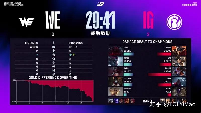 2025LPL第三赛段IG 2-0 WE - 知乎