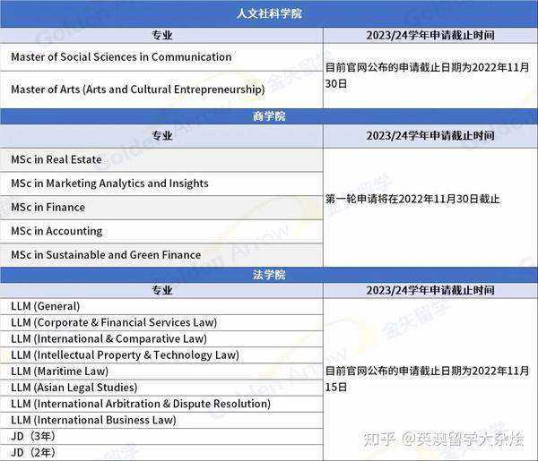 港新院校部分专业23fall入学申请11月截止 - 知乎