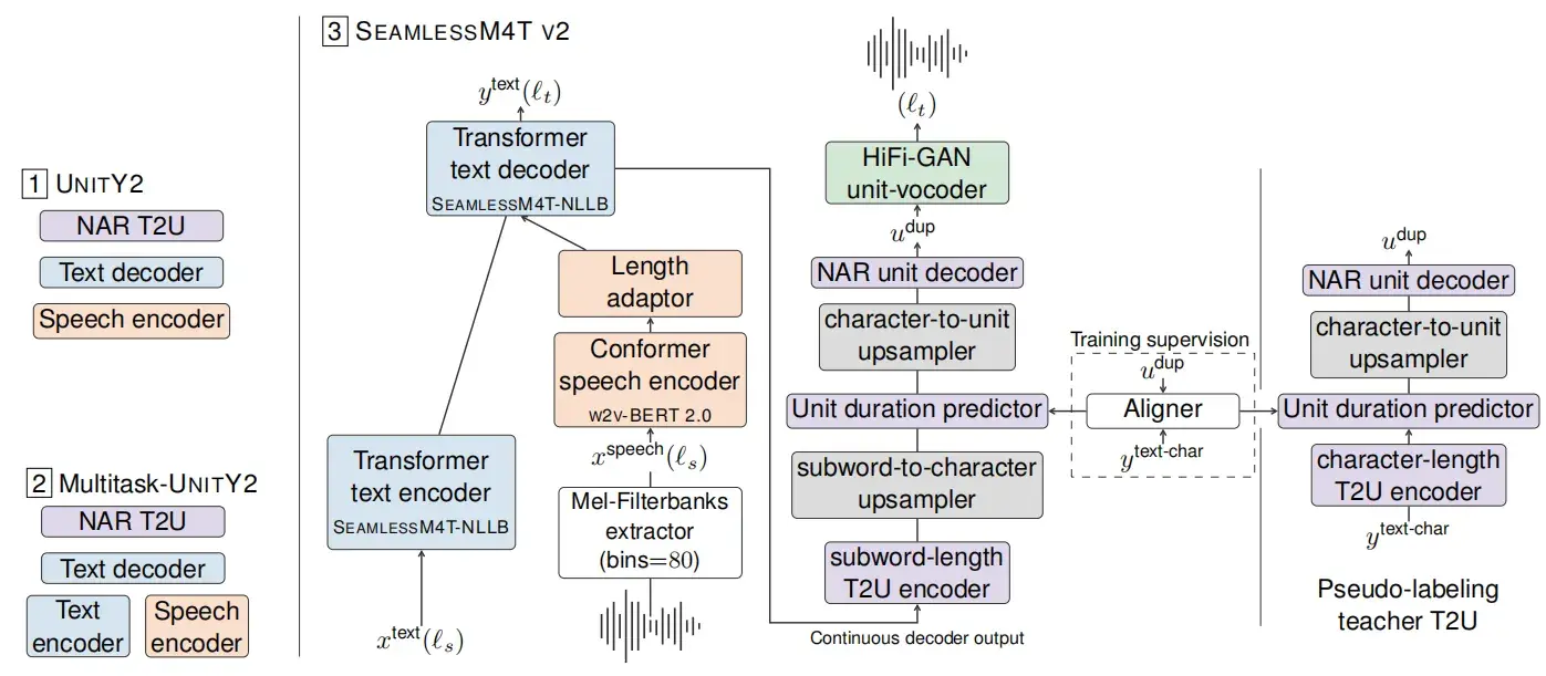 MetaAI语音翻译大模型Seamless登场，主打AI无缝同声传译 - 知乎