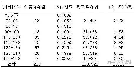 卡方检验基本理论 - 知乎
