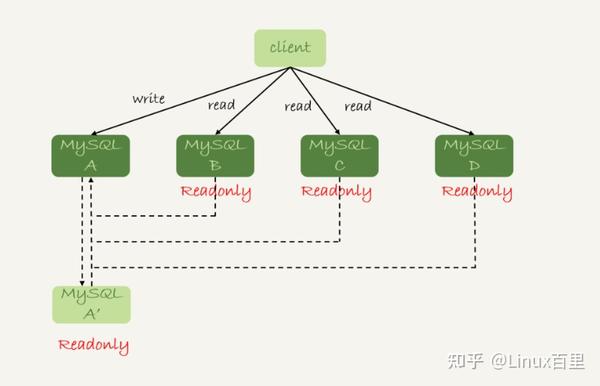 Mysql主备、主从、读写分离详解 知乎