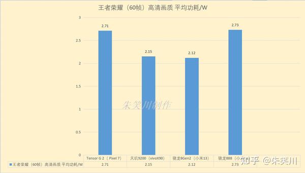 安卓标杆，Google Tensor G 2性能如何？与骁龙8Gen2和天玑9200对比 - 知乎