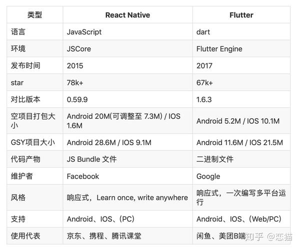 全网最全 Flutter 与 React Native 深入对比分析 知乎 