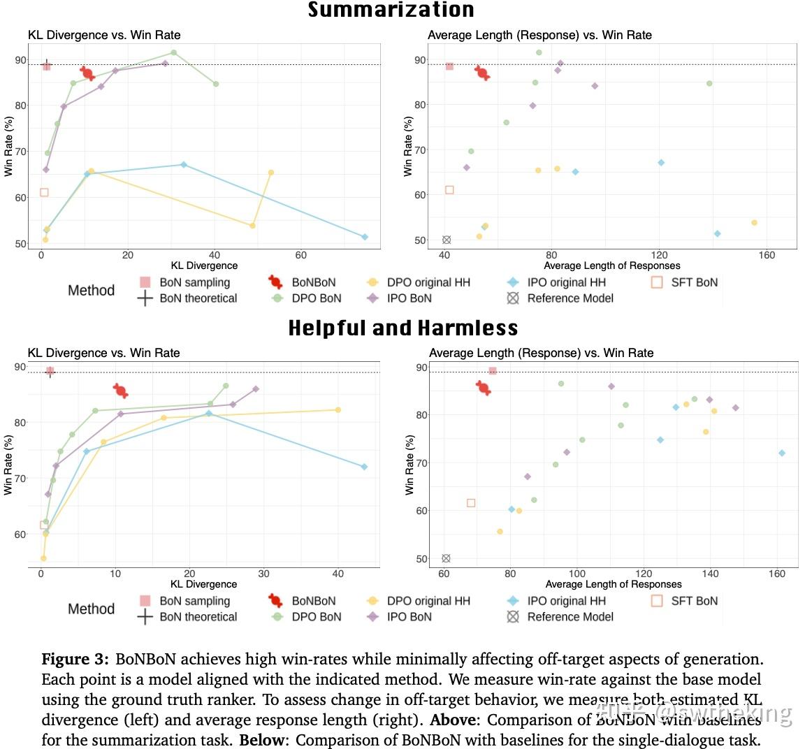 RLHF前沿论文：BoNBoN Alignment for Large Language Models and the Sweetness of Best-of-n Sampling - 知乎