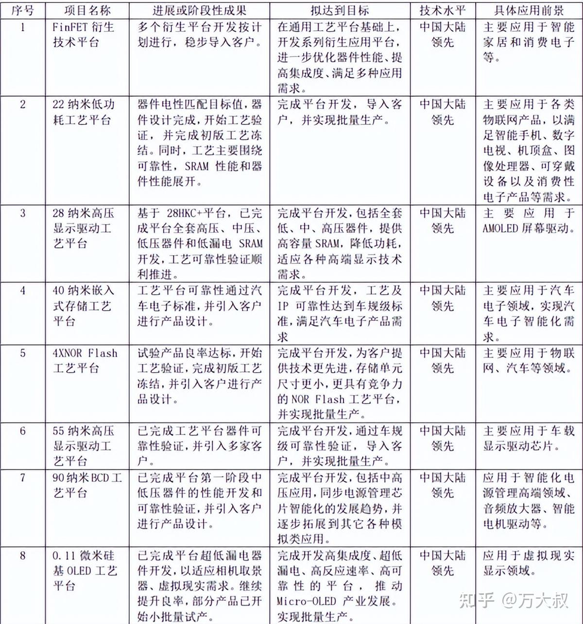 台积电都快2nm了，中芯国际刚突破55nm工艺？这到底是怎么回事？ - 知乎