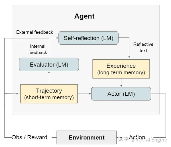 LLM-based Agent Memory相关论文集锦 - 知乎