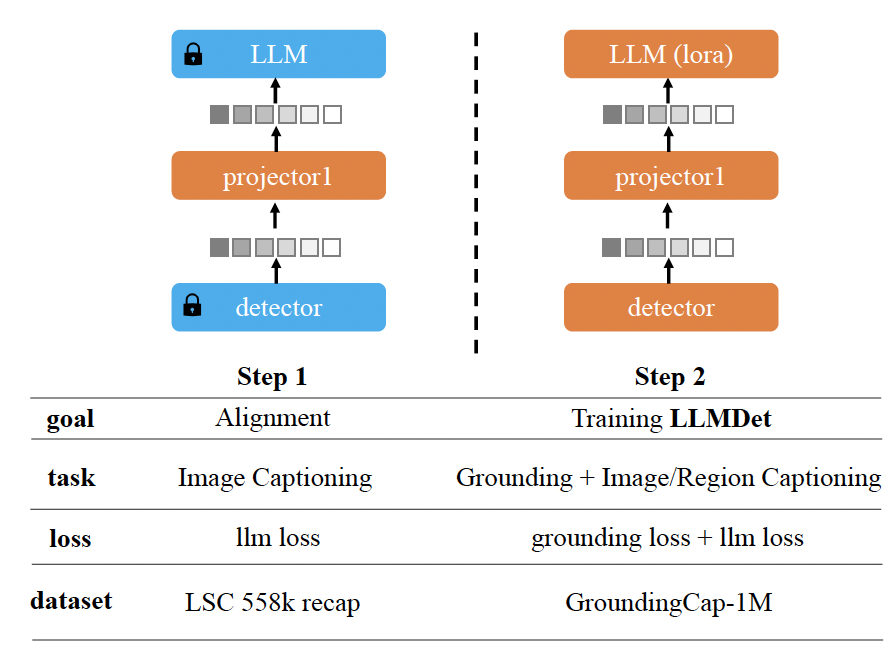 论文翻译：LLMDet: Learning Strong Open-Vocabulary Object Detectors under the Supervision of Large - 知乎