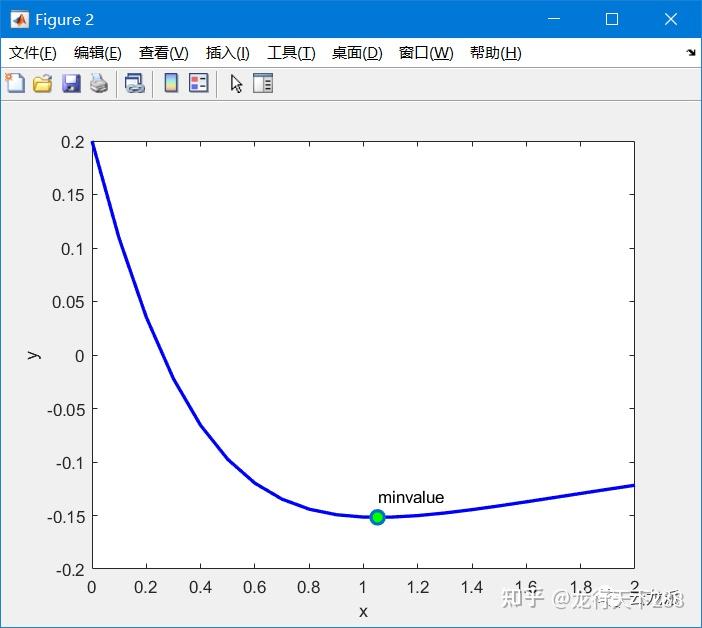 MATLAB的fminbnd函数求单变量函数极值 - 知乎