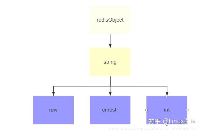 Redis string数据结构与list 双向链表的list实现 - 知乎