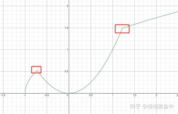 多项式平滑最小值/最大值（polynomial smooth minimum/maximum） - 知乎