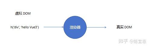 Vue3 中的虚拟DOM、 h() 函数，渲染函数，渲染器知识点一网打尽！ - 知乎