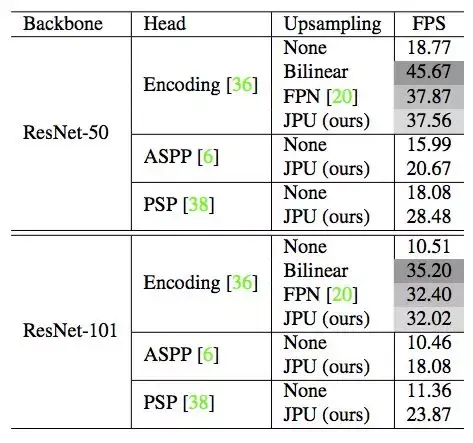 重新思考扩张卷积！中科院&深睿提出新型上采样模块JPU - 知乎