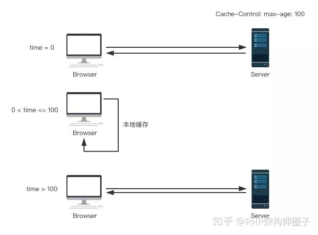 通过HTTP Header控制缓存 - 知乎