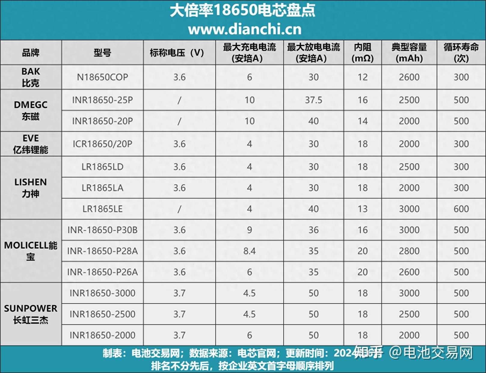 支持10C以上放电的18650电芯有哪些？看完这篇你就知道 - 知乎