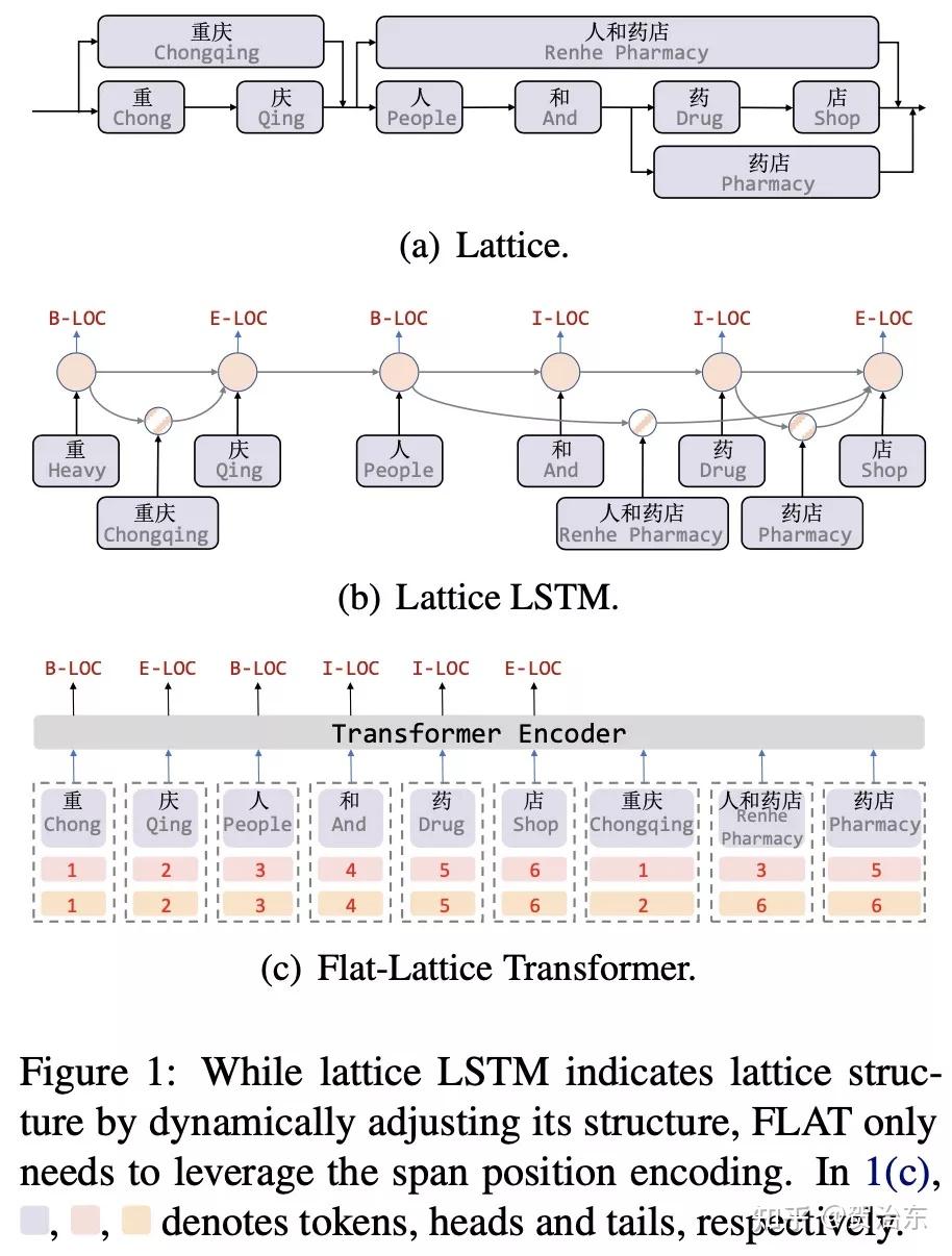 NER(命名实体识别)之FLAT详解 - 知乎