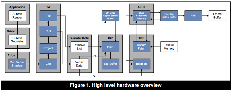 PowerVR Series5 TBDR架构学习笔记 - 知乎