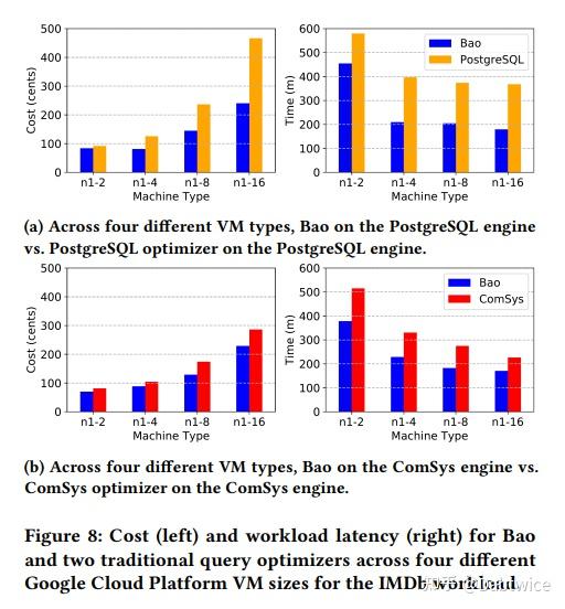 Bao: Making Learned Query Optimization Practical | SIGMOD'21 - 知乎