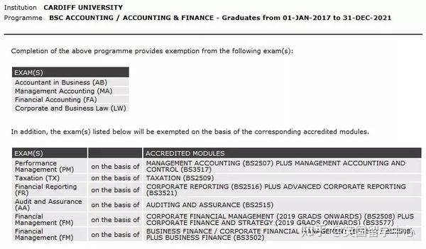 学商科会计的进！这15所英国大学ACCA免考9门！Glasgow Bristol Exeter …… - 知乎