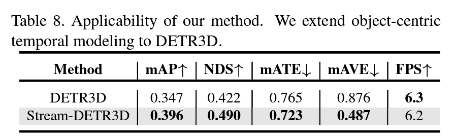 纯视觉持平Lidar！| StreamPETR 最新动态视频流目标检测框架 - 知乎