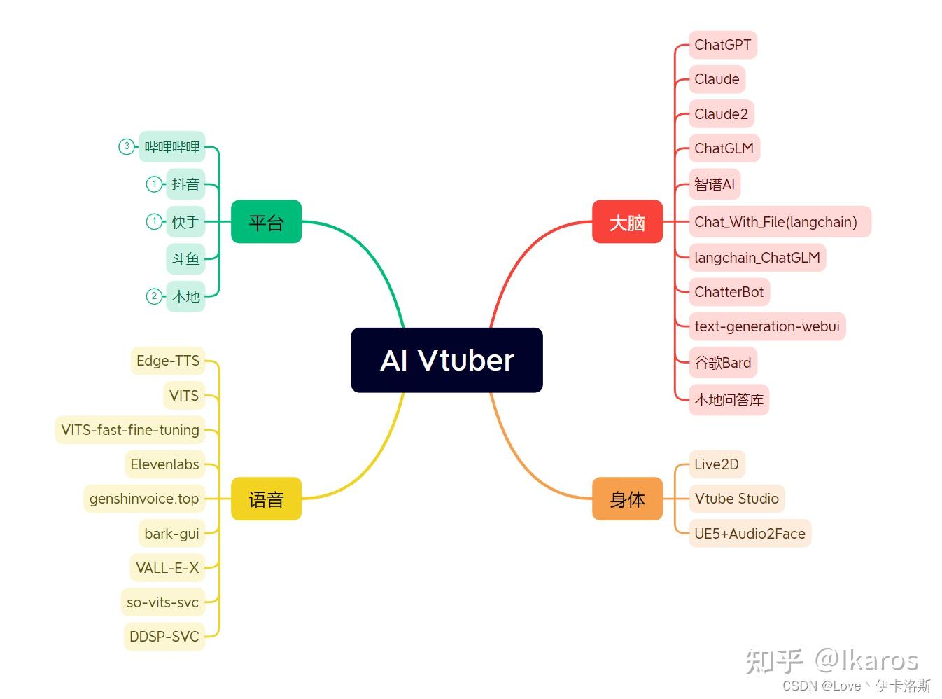 【开源项目】AI Vtuber 一个由多LLM驱动的虚拟主播，可以在Bilibili/抖音 直播中与观众实时互动或本地聊天。使用多种TTS技术并可进行AI变声。通过特定指令协同SD绘图。并有 ...