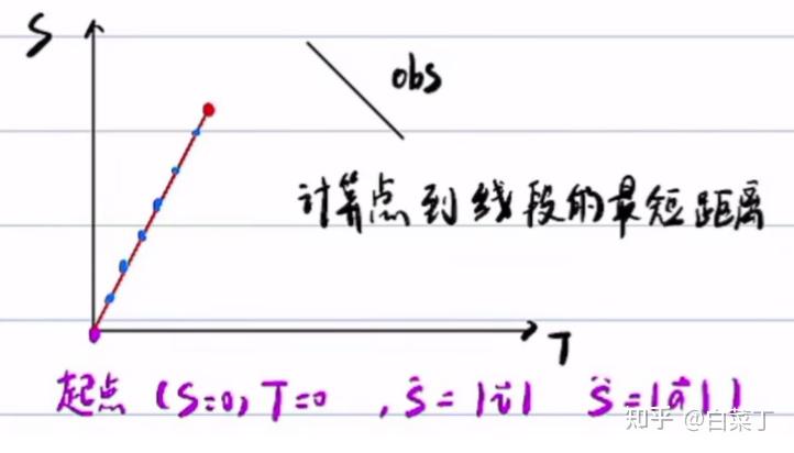 EMPlanner-速度规划 - 知乎