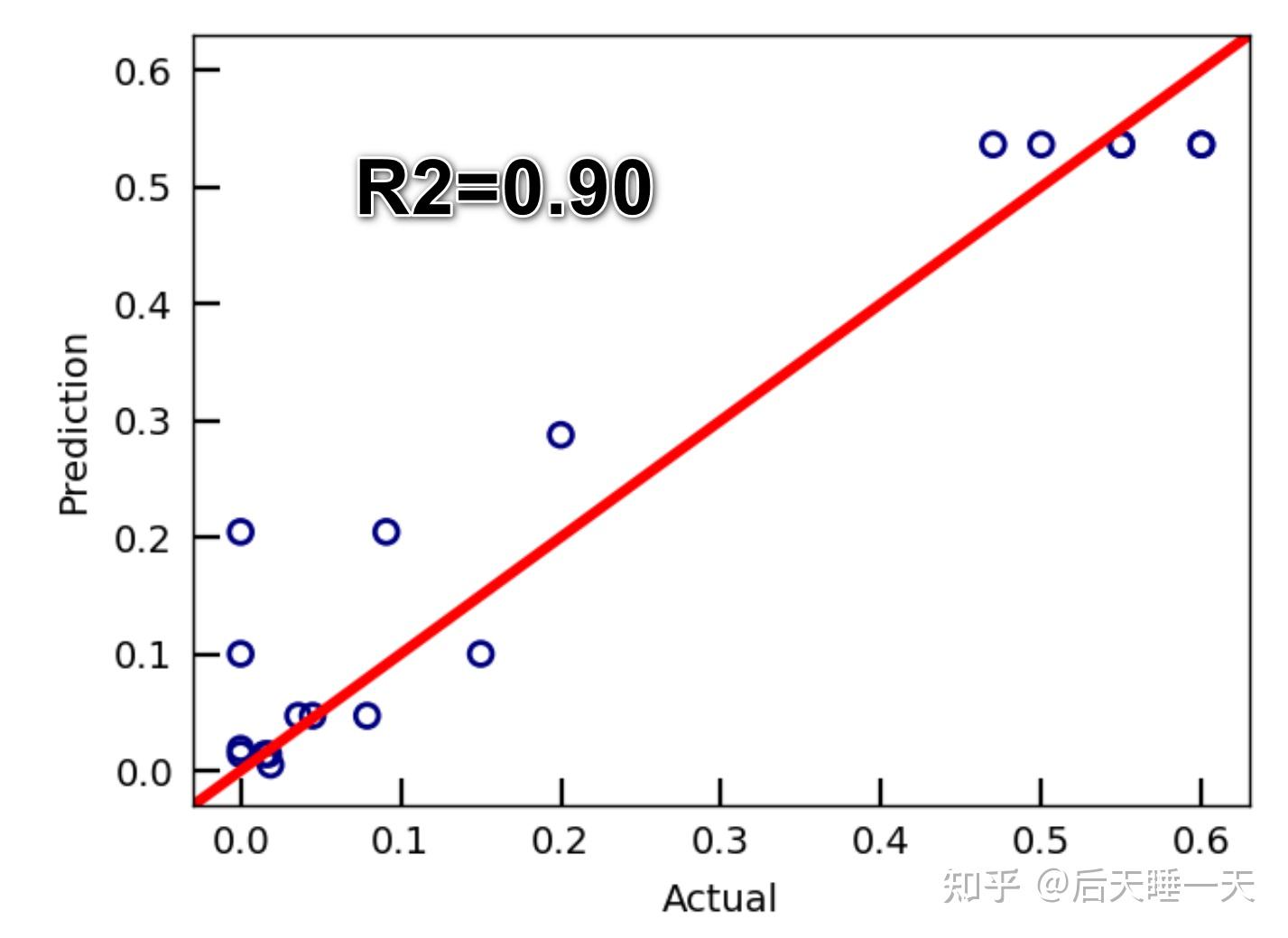 回归问题中R2越接近1越好吗？ - 知乎