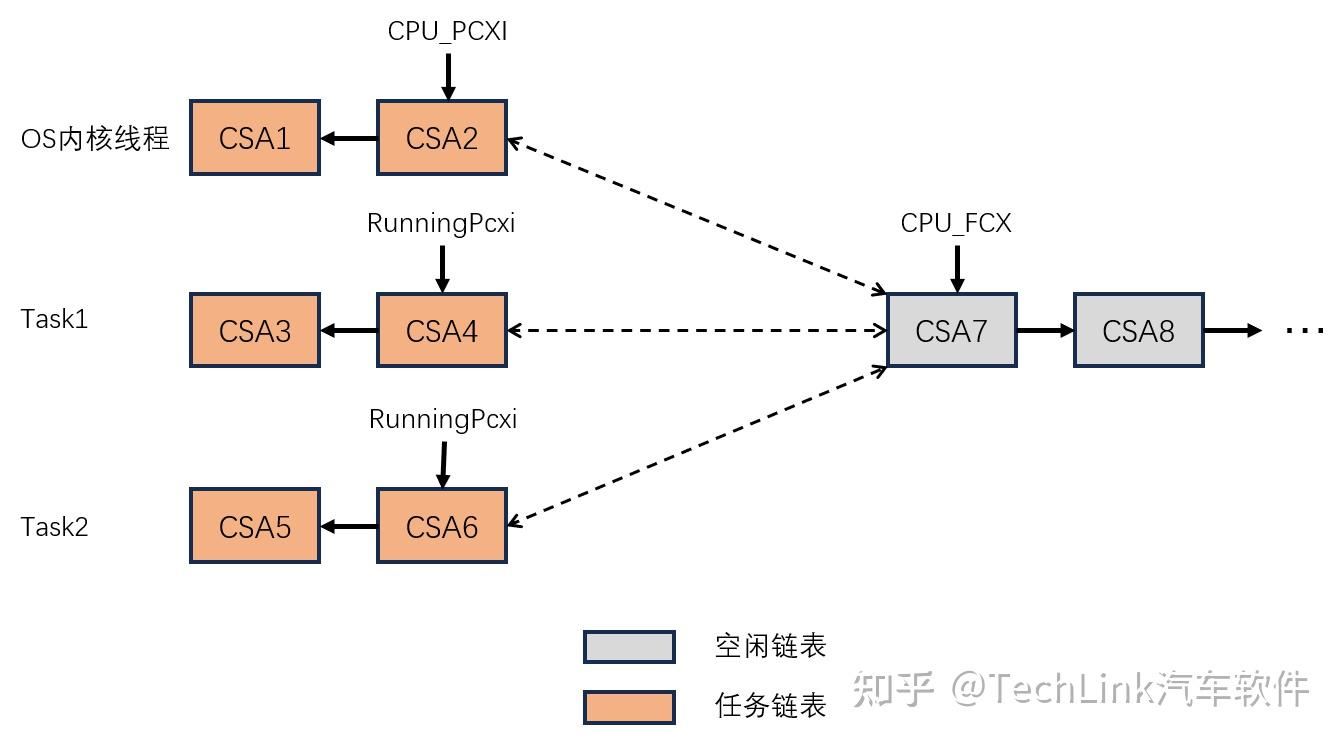 AUTOSAR OS模块详解(四) Task&Event - 知乎