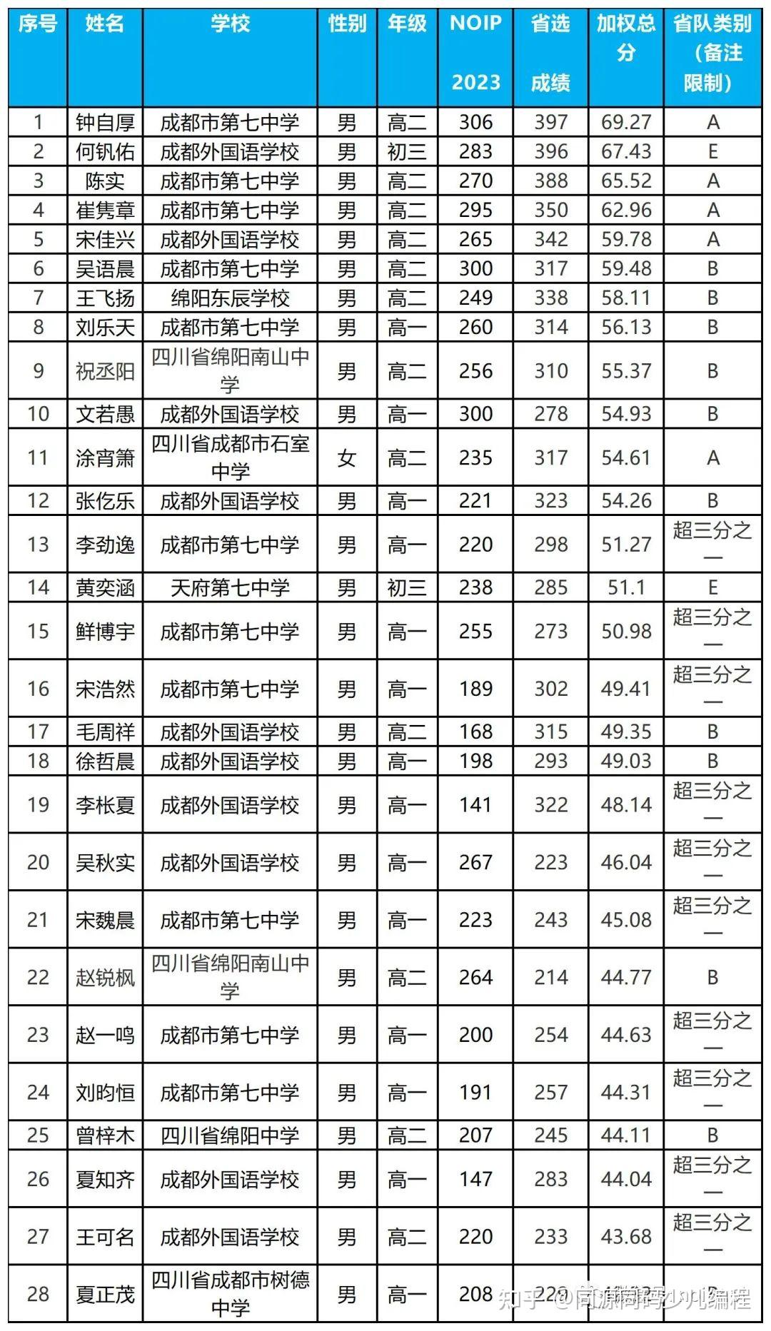 NOI2023省队 | 浙江 江苏 广东 四川 福建 安徽等27省市省队名单公示 - 知乎