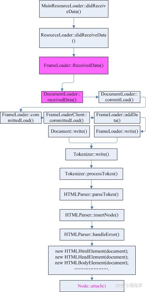 WebKit三件套(1)：WebKit之WebCore篇 - 知乎