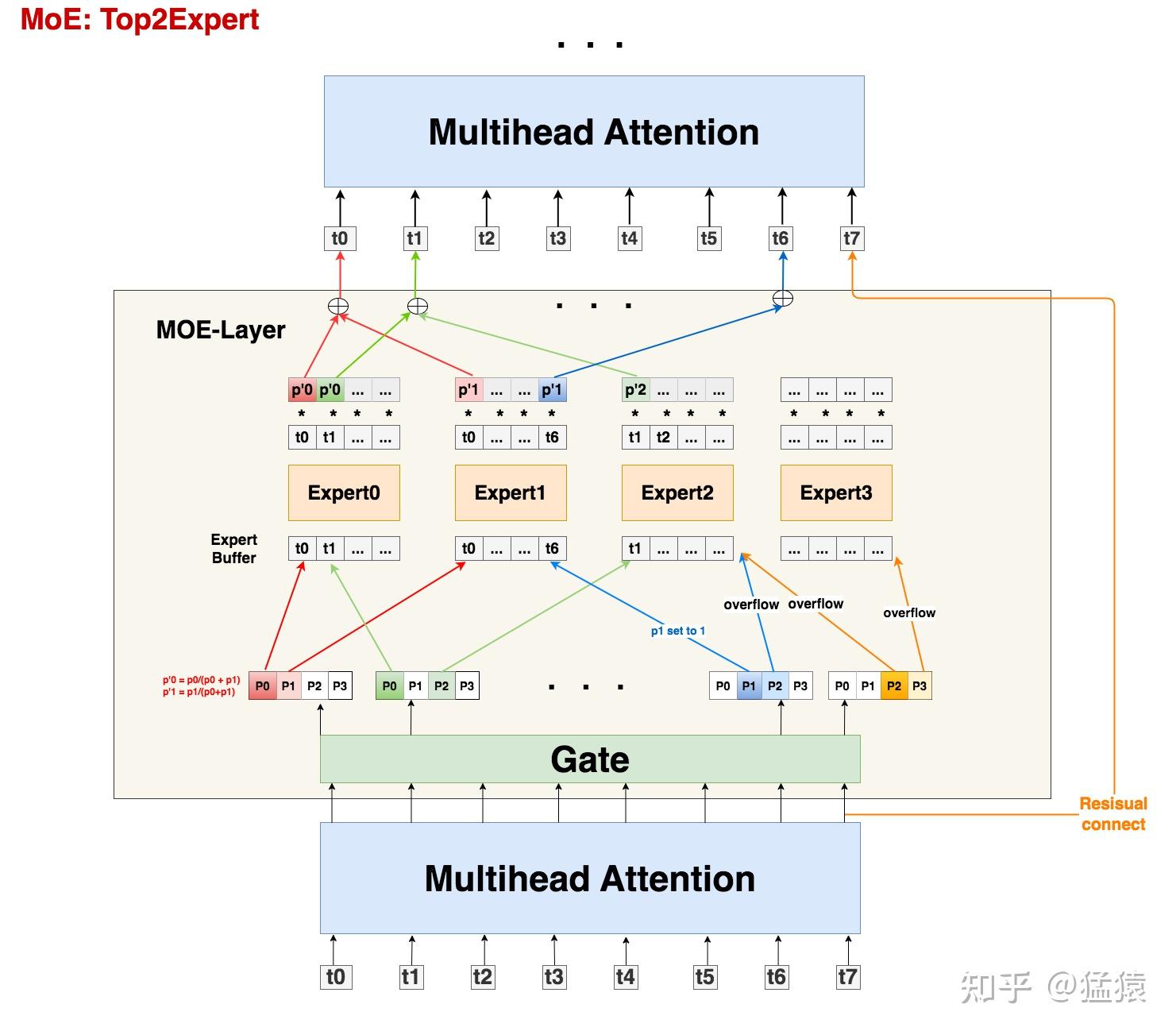图解大模型训练系列之：DeepSpeed-Megatron MoE并行训练（原理篇） - 知乎
