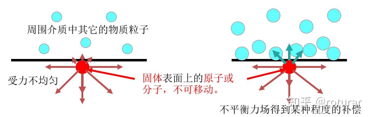 气体在固态吸附剂上的物理吸附行为 - 知乎