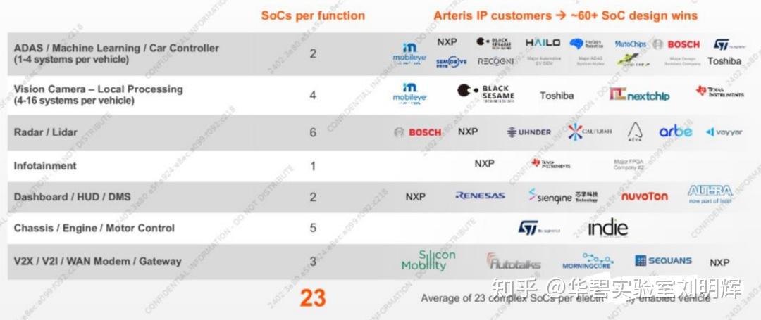 车系统级芯片SoC：汽车系统级芯片概览及AEC-Q100车规 - 知乎