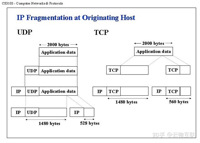 网络协议 — TCP 传输控制协议 - 知乎