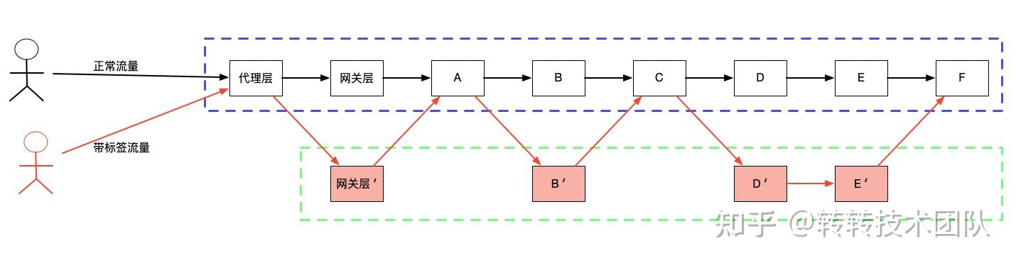 巧用ngx_lua做流量分组 - 知乎