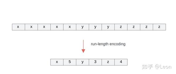 Lucene编码与压缩算法 - 知乎