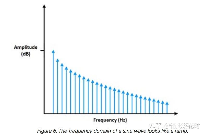 时域，频域、快速傅里叶变换 (FFT) 和窗口 - 知乎