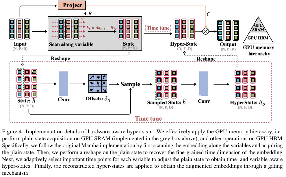 ICML 25 | 华为诺亚方舟：TimePro高效多元时序预测 - 知乎