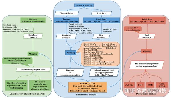 易基因｜14种全基因组DNA甲基化测序(WGBS)标准分析比对软件的比较 | 生信专区 - 知乎