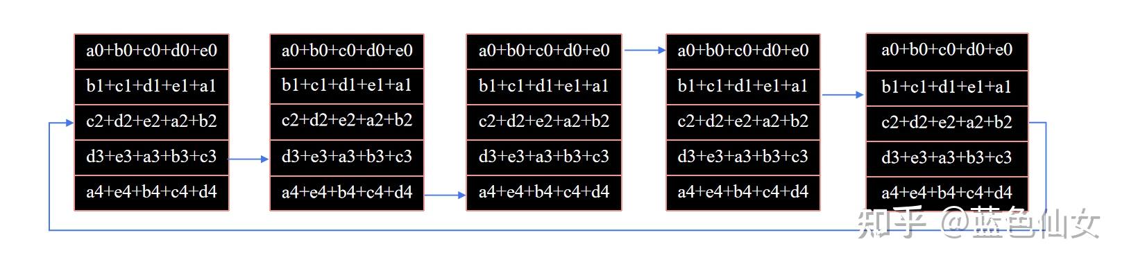 分布式训练中All-Reduce、All-Gather、Reduce-Scatter原理介绍 - 知乎