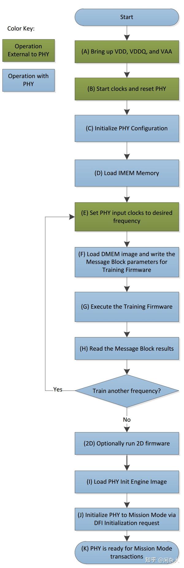 DDR PHY Training - 工作流程介绍 - 知乎