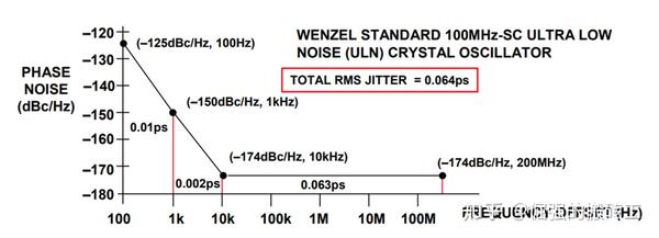Phase Noise转Rms Jitter方法的具体实现 - 知乎