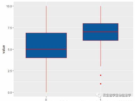 【小云解读生信图】功能超级强大的箱线图，你会看吗? - 知乎