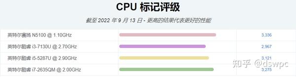 n5100处理器相当于i几，n5100处理器怎么样？n5100处理器能玩什么游戏？ - 知乎