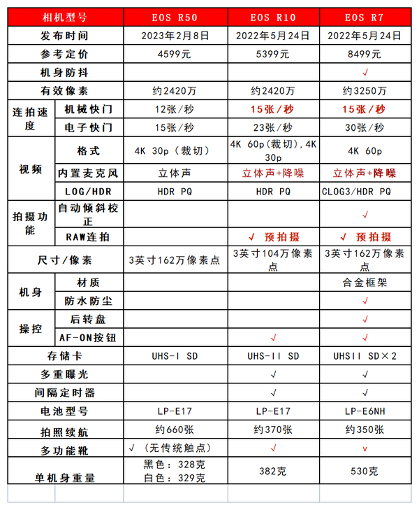 佳能半画幅微单相机哪款好？佳能R100、R50、R10、R7怎么选？2023年佳能eos R 系列半画幅微单推荐 - 知乎