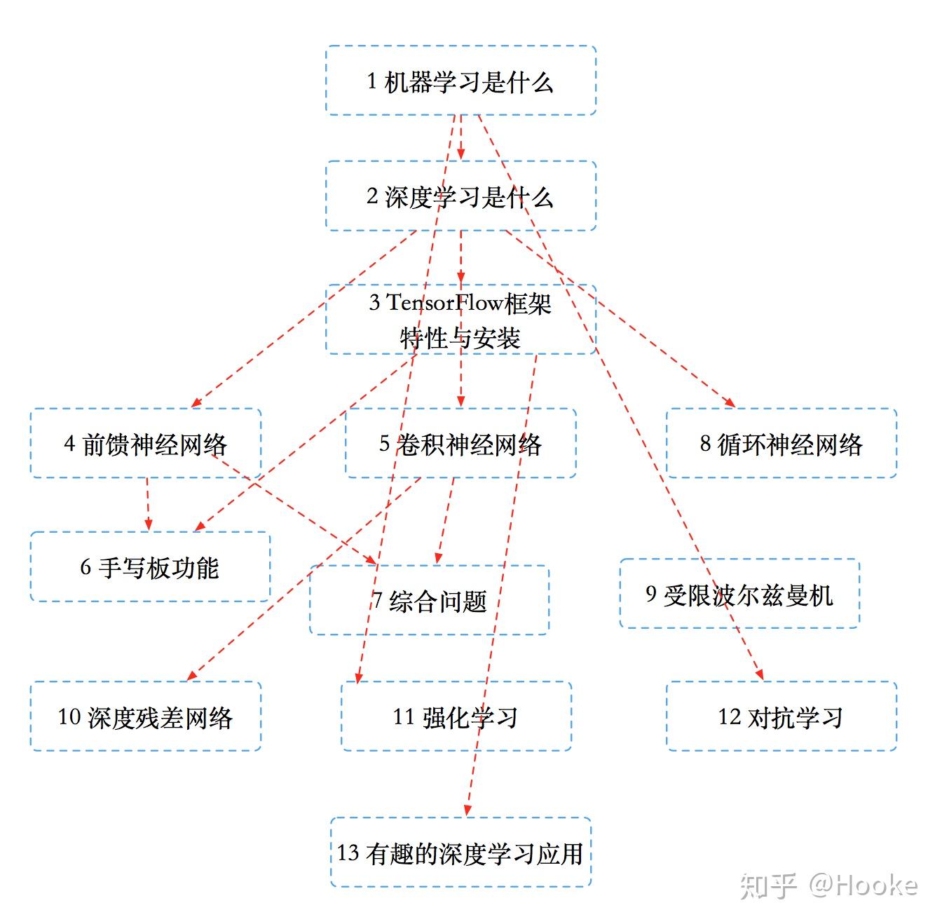 读书笔记——白话深度学习与tensorflow 知乎