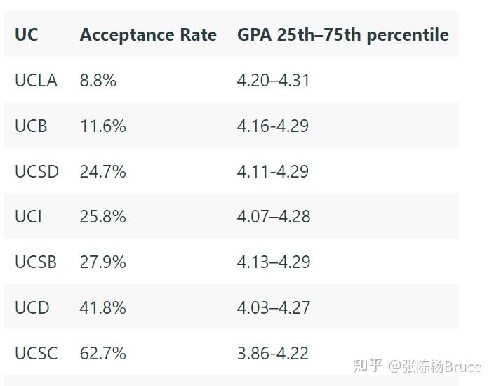 UC Berkeley本科有多难申（含GPA、SAT或ACT、专业方向，以及高中分布等重要择校数据！！ - 知乎