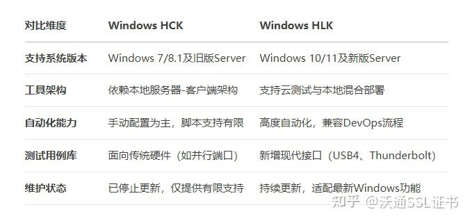 WHQL认证中Windows HCK与HLK的区别 - 知乎